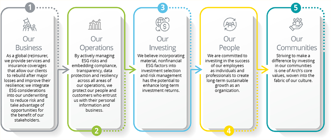 Sustainability & Governance - Arch Capital Group Ltd.